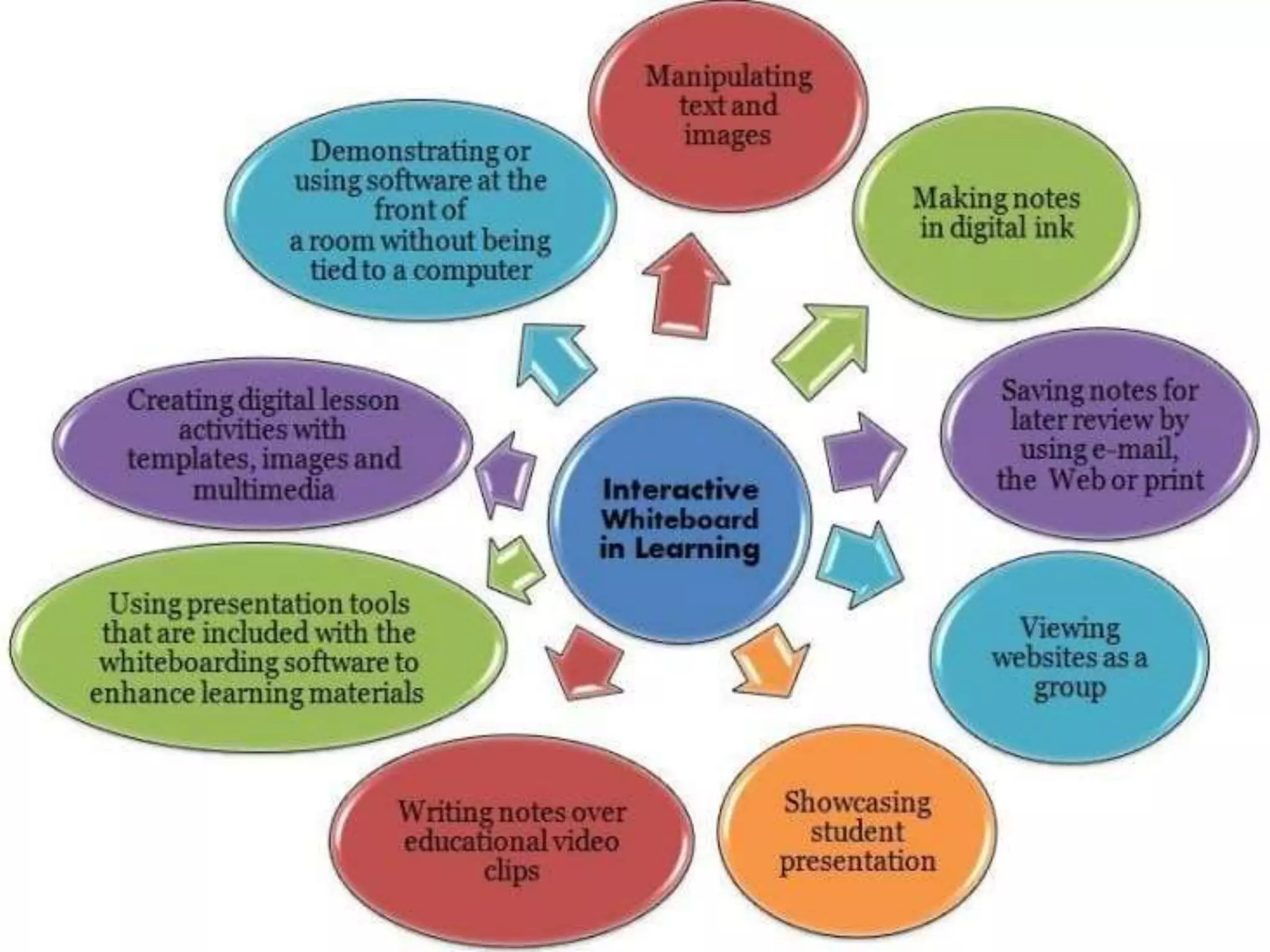 ict interactive white board | PPTX