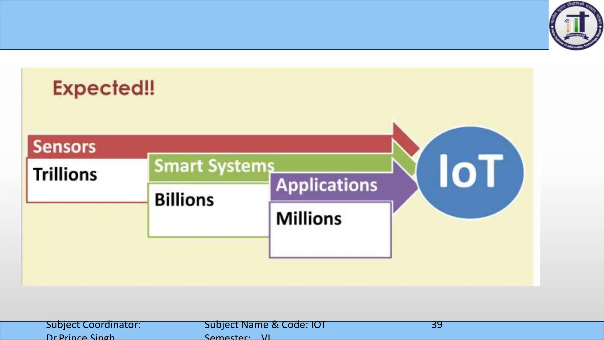 PPT_IIIT_IOT (informationof technology).pptx