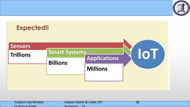 PPT_IIIT_IOT (informationof technology).pptx