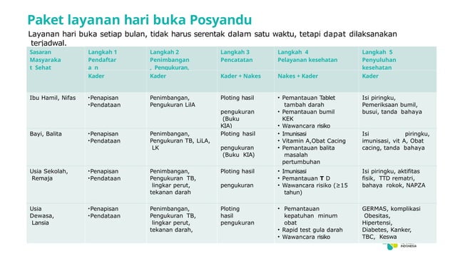 PPT Integrasi Layanan Primer pada posyandu | PPTX