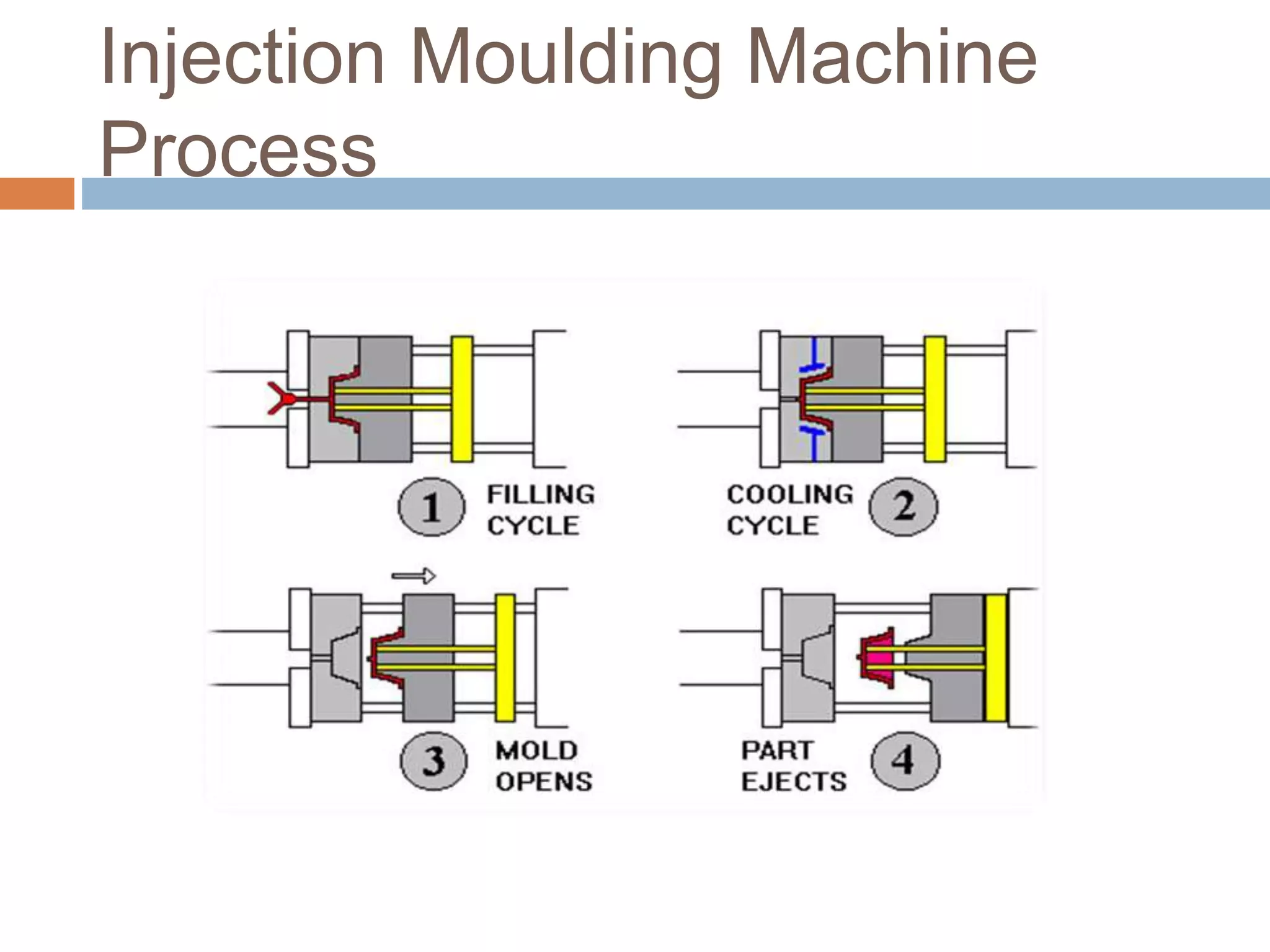 Injection moulding ppt | PPSX