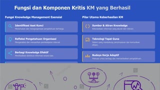 NURLELA (Implementasi System pada Knowledge Management Pengembangan ...