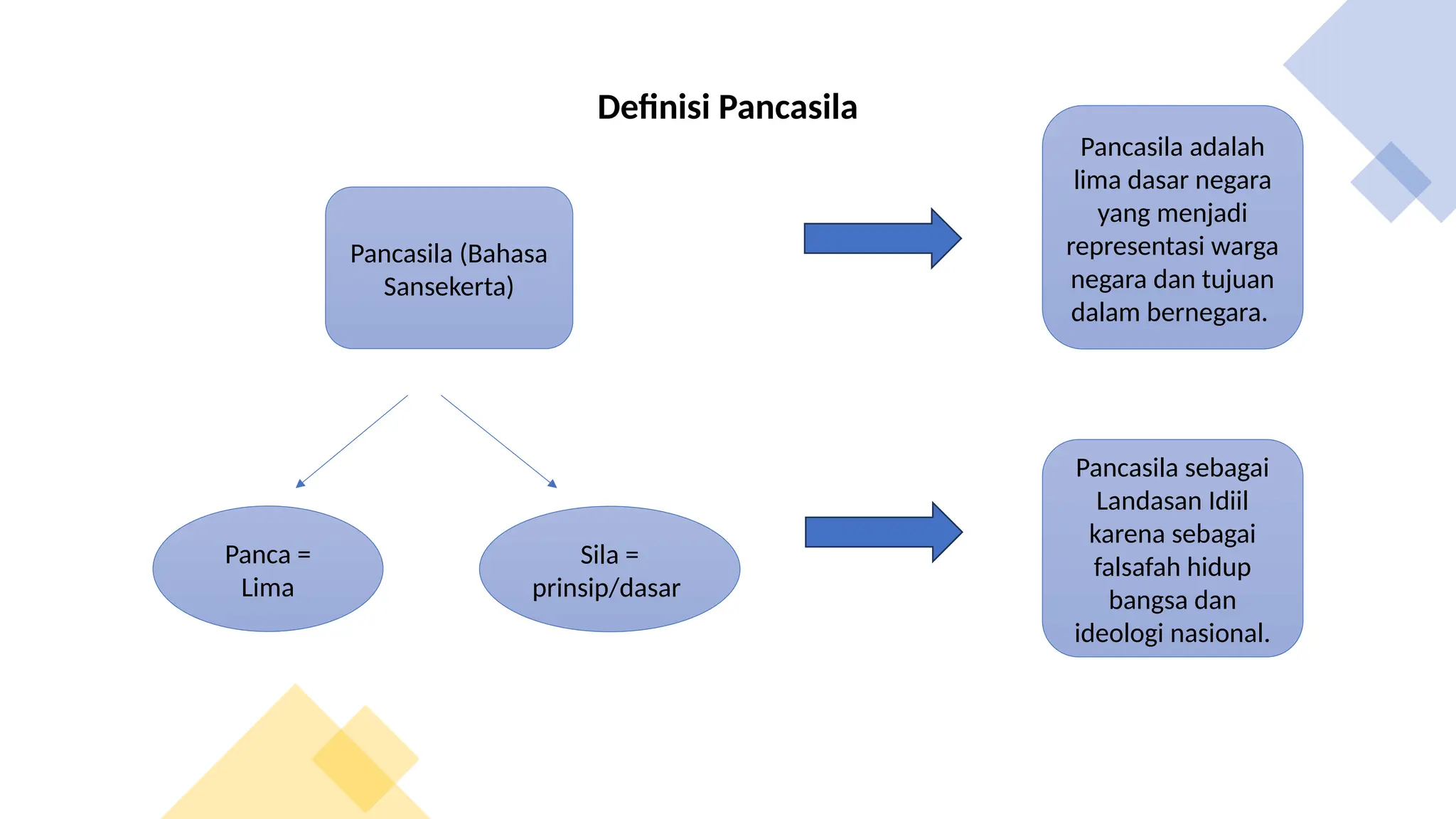 ppt implementasi pancasila-PB penerapan pancasila dalam kehidupan | PPTX