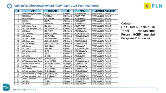 ppt Implementasi Peran HCBP Pusdiklat 2025.pptx