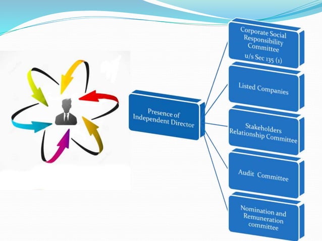 Presentation on Independent Director as per Companies Act 2013