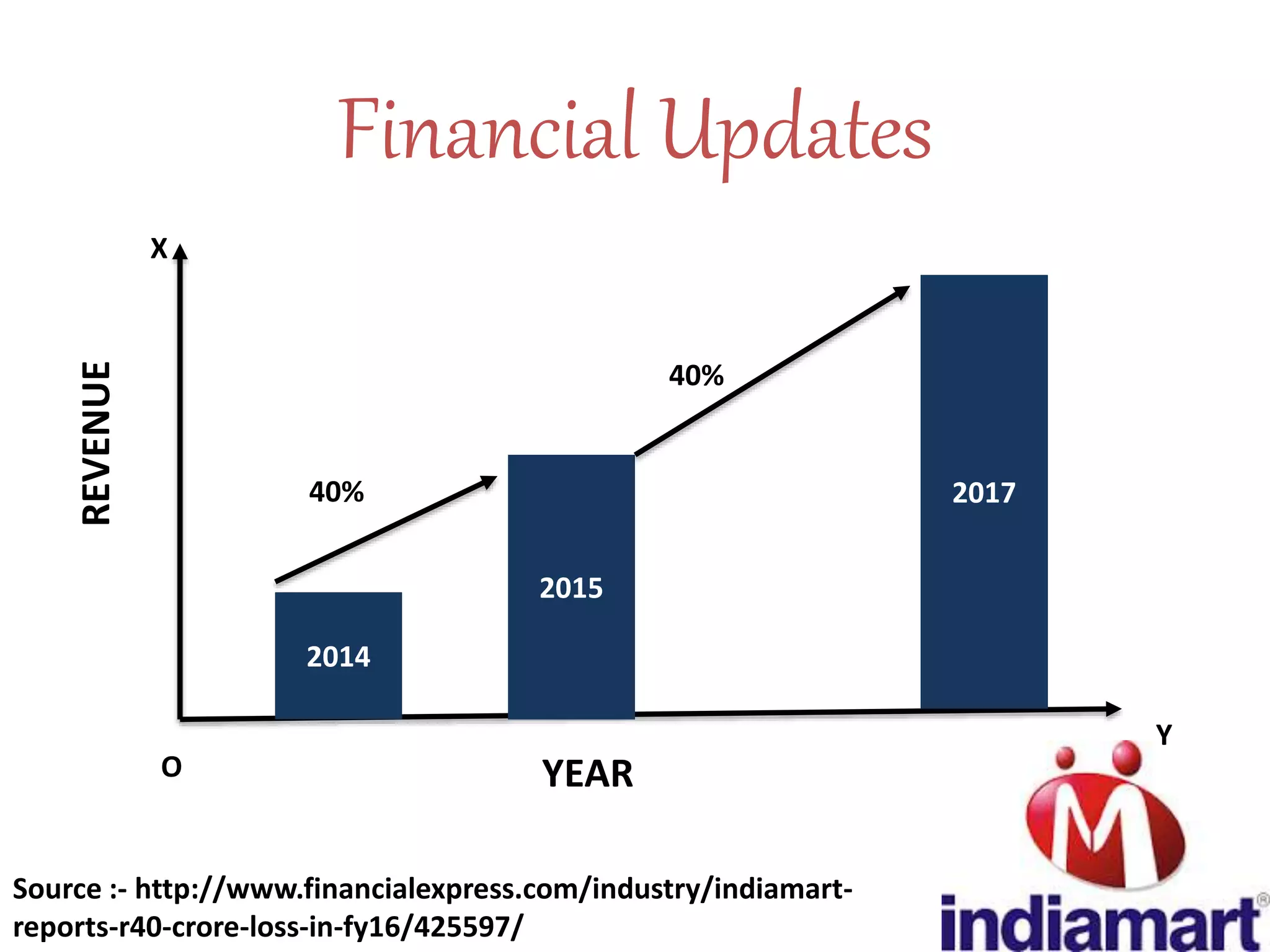 INDIAMART E commerce business model | PPTX