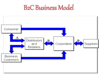INDIAMART E commerce business model | PPTX