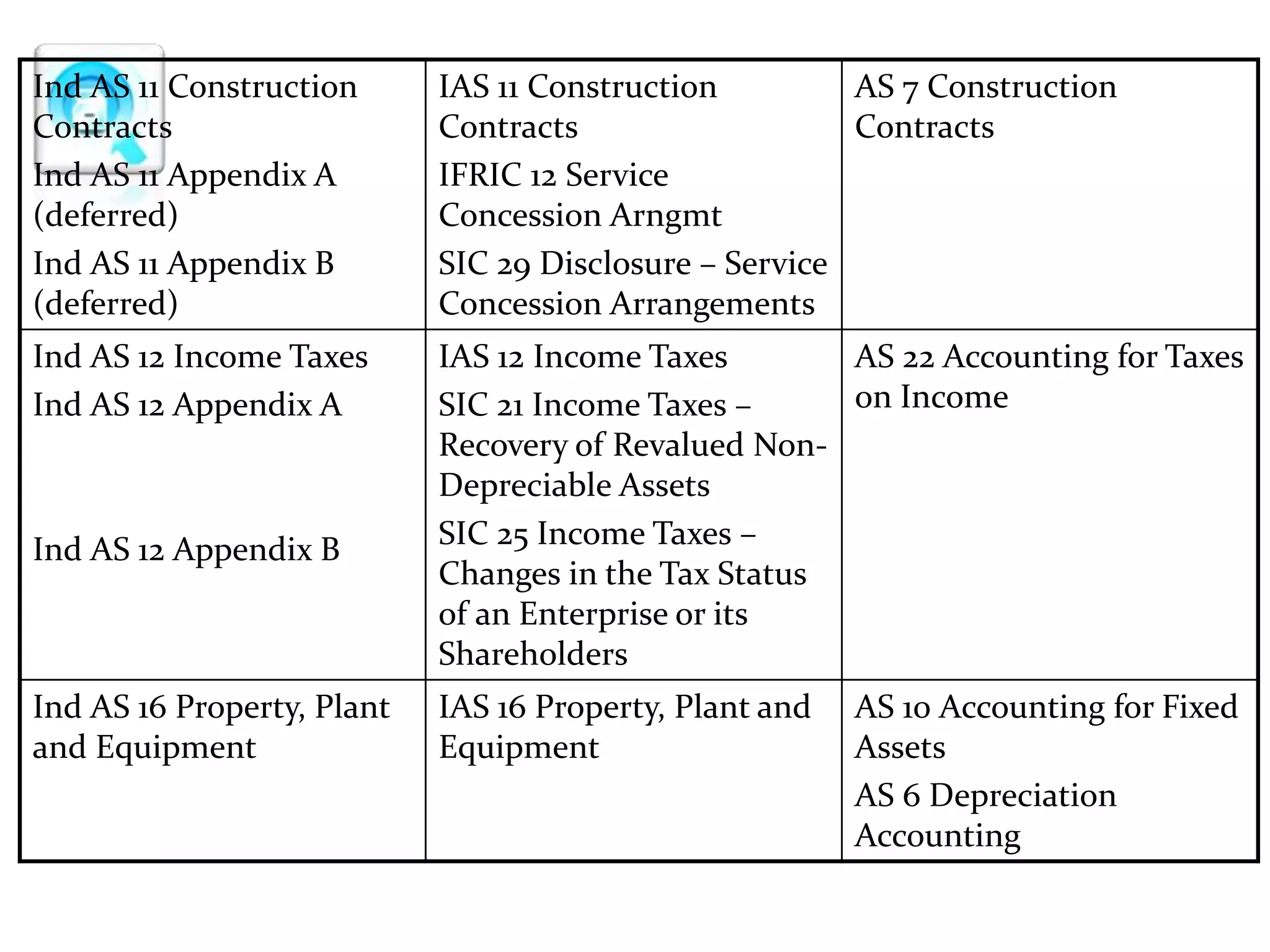 AS vs IND AS (Old vs New Indian Accounting Standards) | PPTX