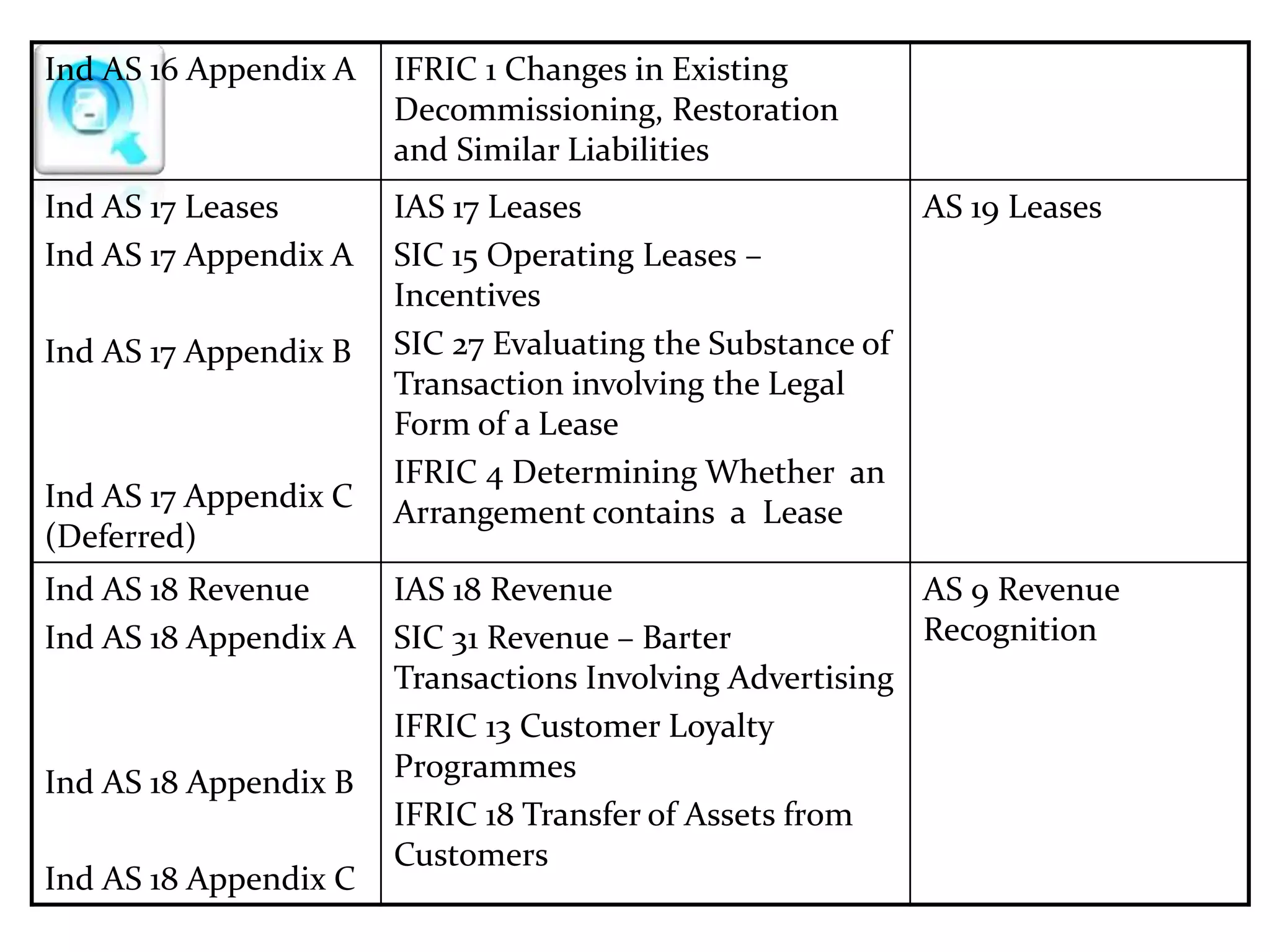 AS vs IND AS (Old vs New Indian Accounting Standards) | PPTX