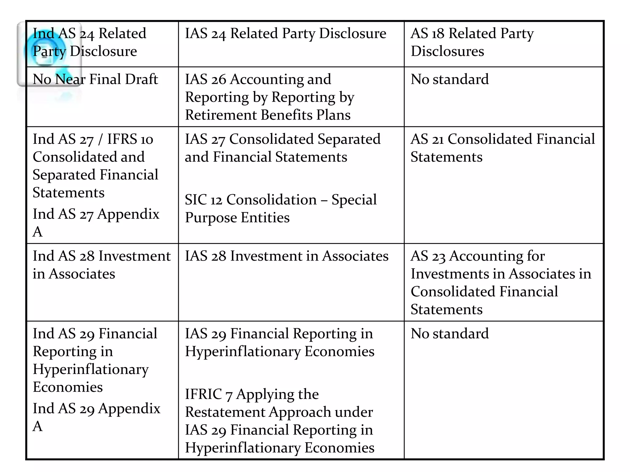 AS vs IND AS (Old vs New Indian Accounting Standards) | PPTX