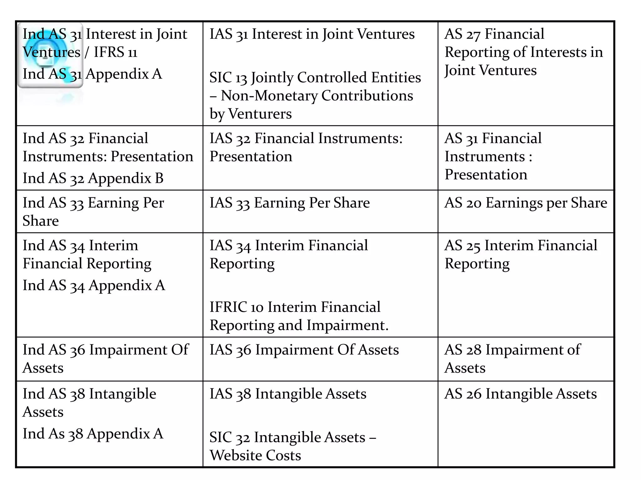 AS vs IND AS (Old vs New Indian Accounting Standards) | PPTX