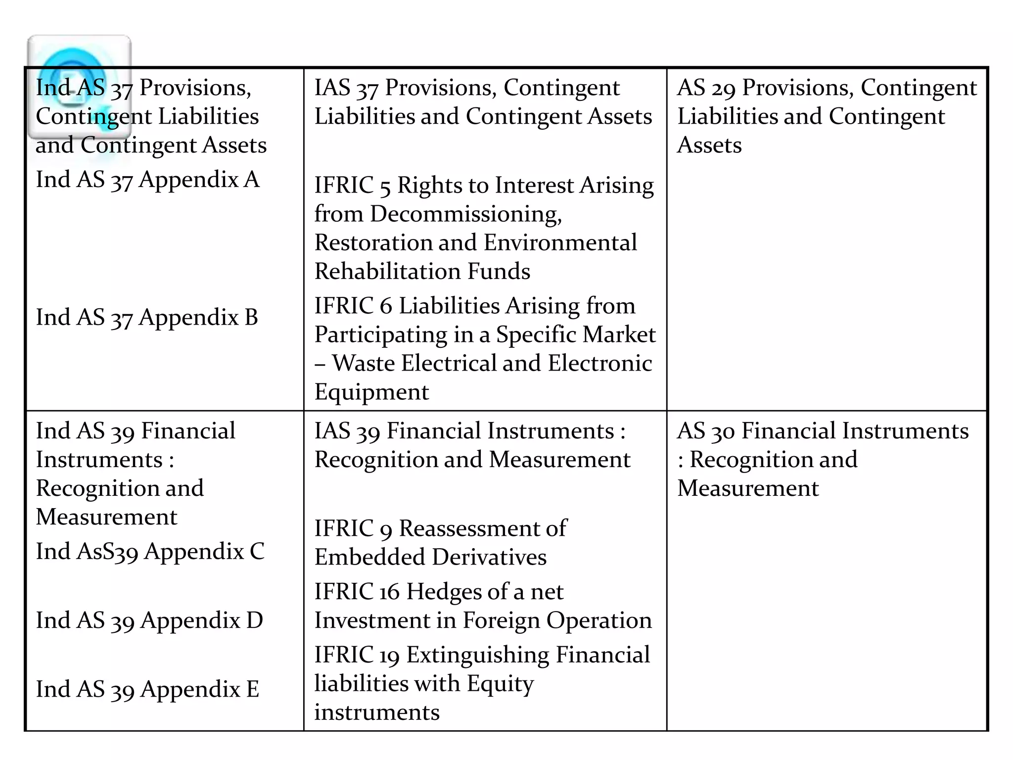 AS vs IND AS (Old vs New Indian Accounting Standards) | PPTX