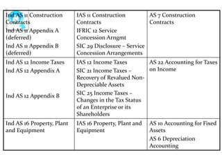 AS vs IND AS (Old vs New Indian Accounting Standards) | PPTX