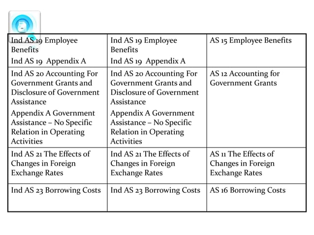 AS vs IND AS (Old vs New Indian Accounting Standards) | PPTX | Stocks ...