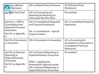 AS vs IND AS (Old vs New Indian Accounting Standards) | PPTX
