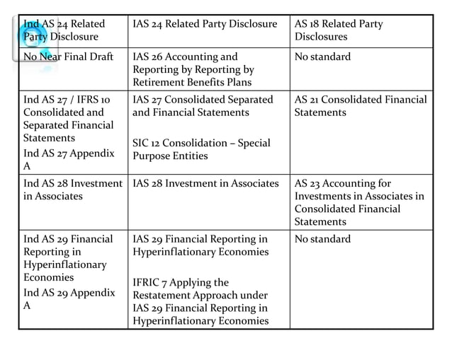 AS vs IND AS (Old vs New Indian Accounting Standards) | PPTX | Stocks ...