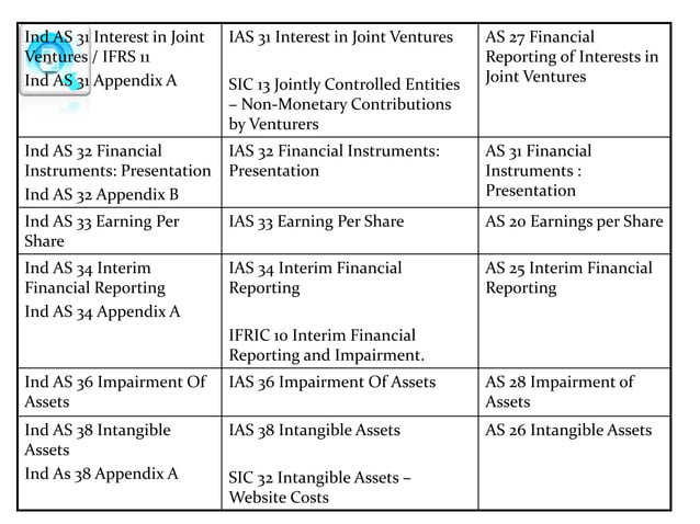 AS vs IND AS (Old vs New Indian Accounting Standards) | PPTX | Stocks ...