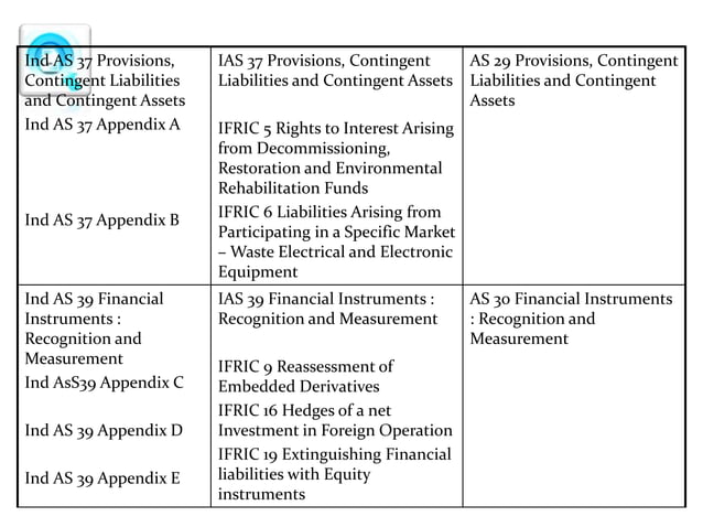 AS vs IND AS (Old vs New Indian Accounting Standards) | PPTX | Stocks ...
