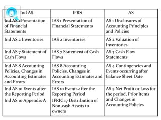 AS vs IND AS (Old vs New Indian Accounting Standards) | PPTX