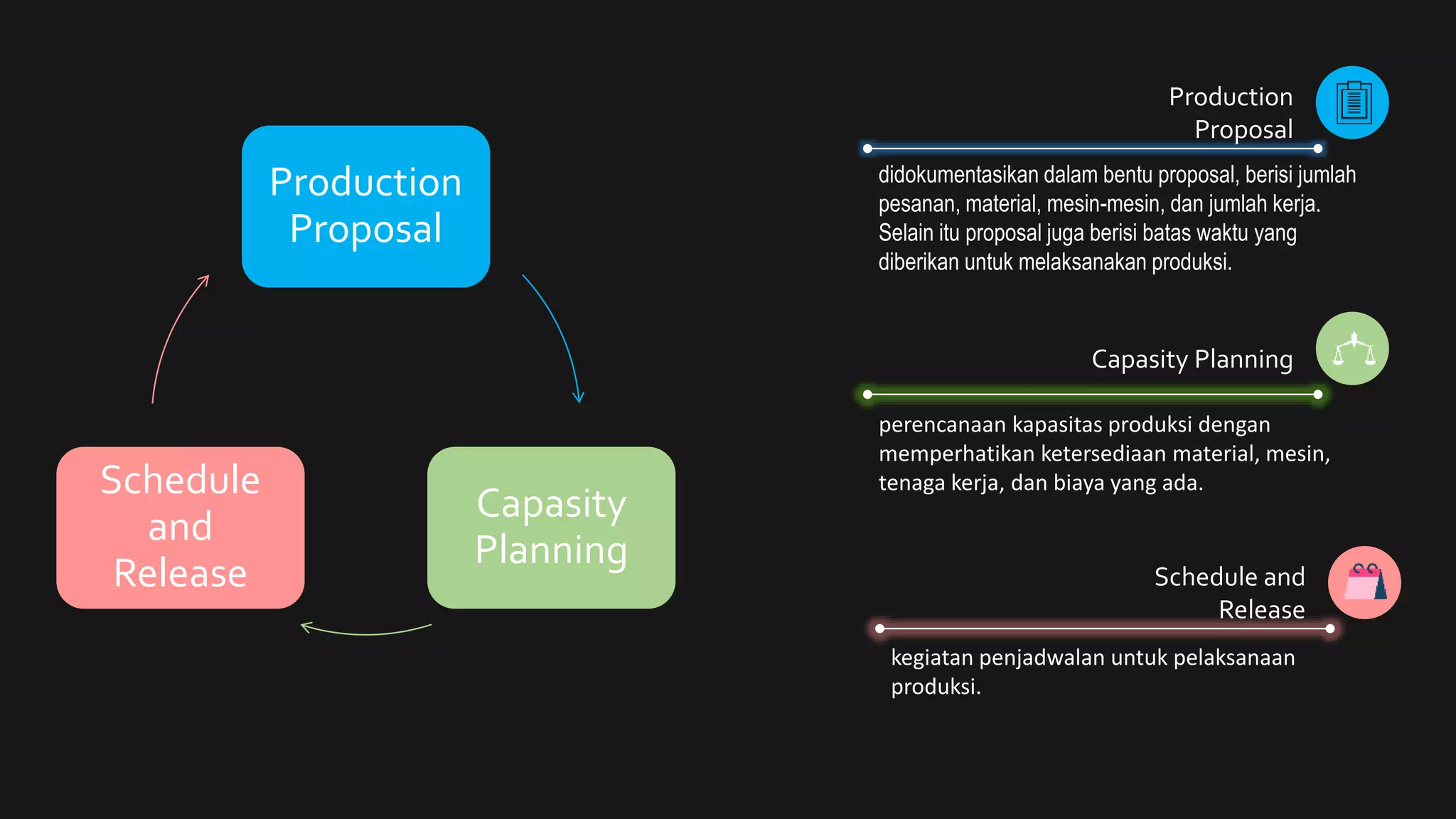 Penerapan Service Oriented Architecture Pada Sistem Informasi Perencanaan Produksi Pondok