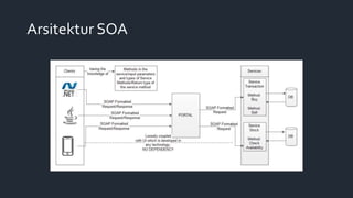 PENERAPAN SERVICE ORIENTED ARCHITECTURE PADA SISTEM INFORMASI ...
