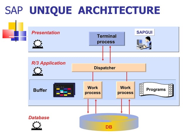 Basics of SAP for noobs (dummies) | PPT