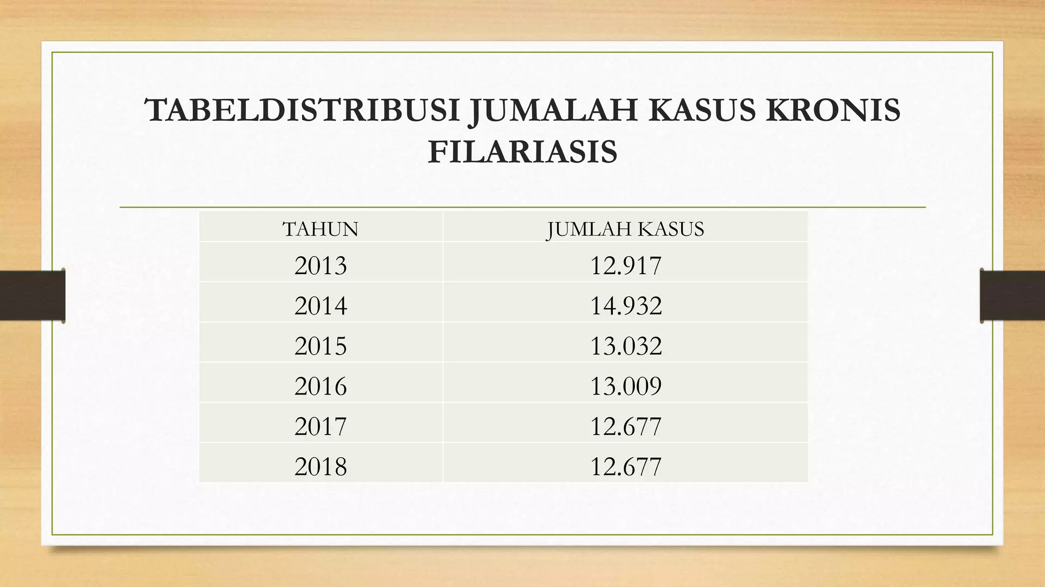 distribusi jumalah kasus kronis filariasis | PPT