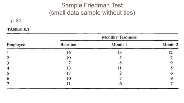 Ppt infer friedman test | PPTX