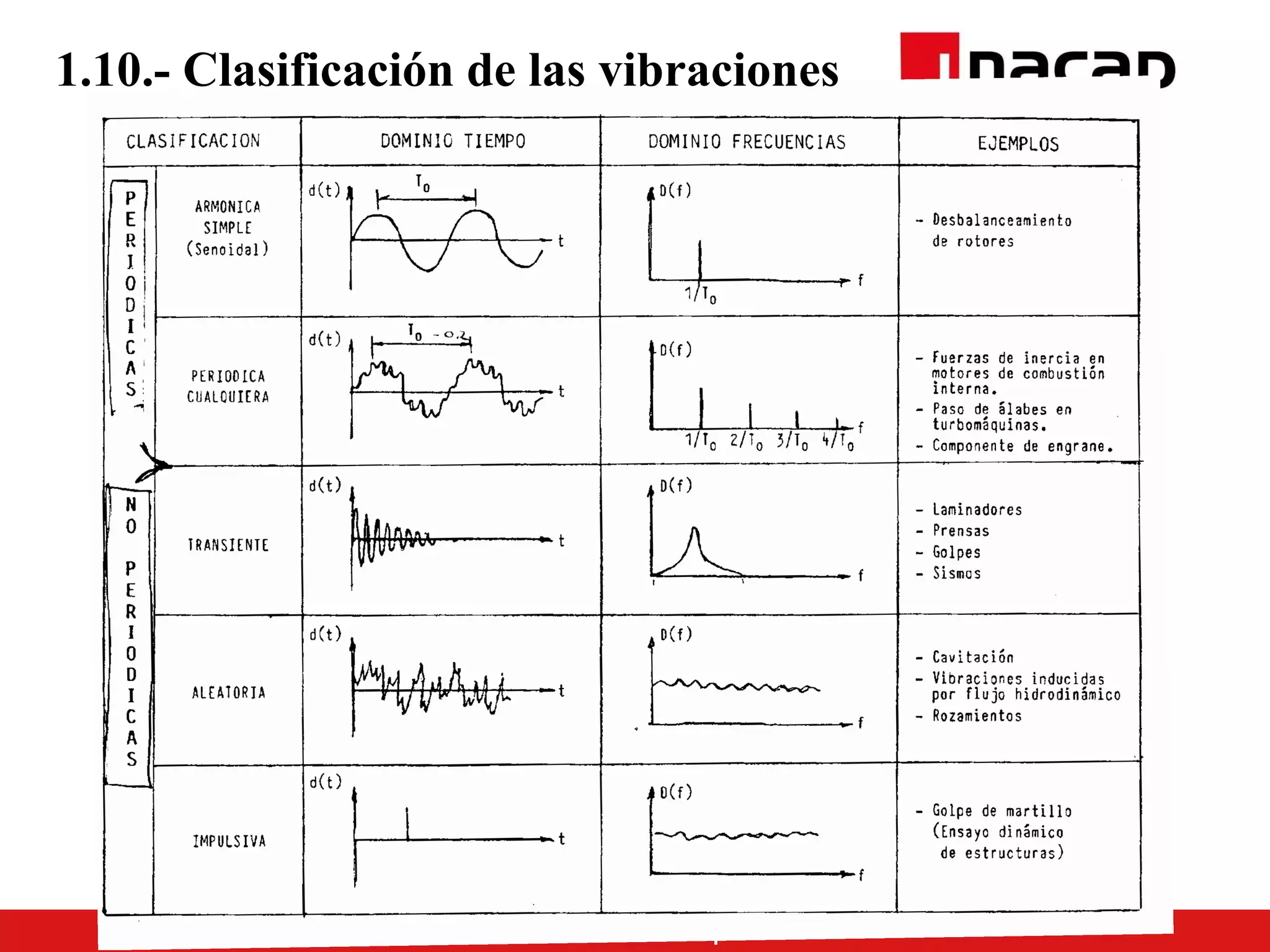 PPT_Inspeccion_por_vibraciones_Parte_I.pdf