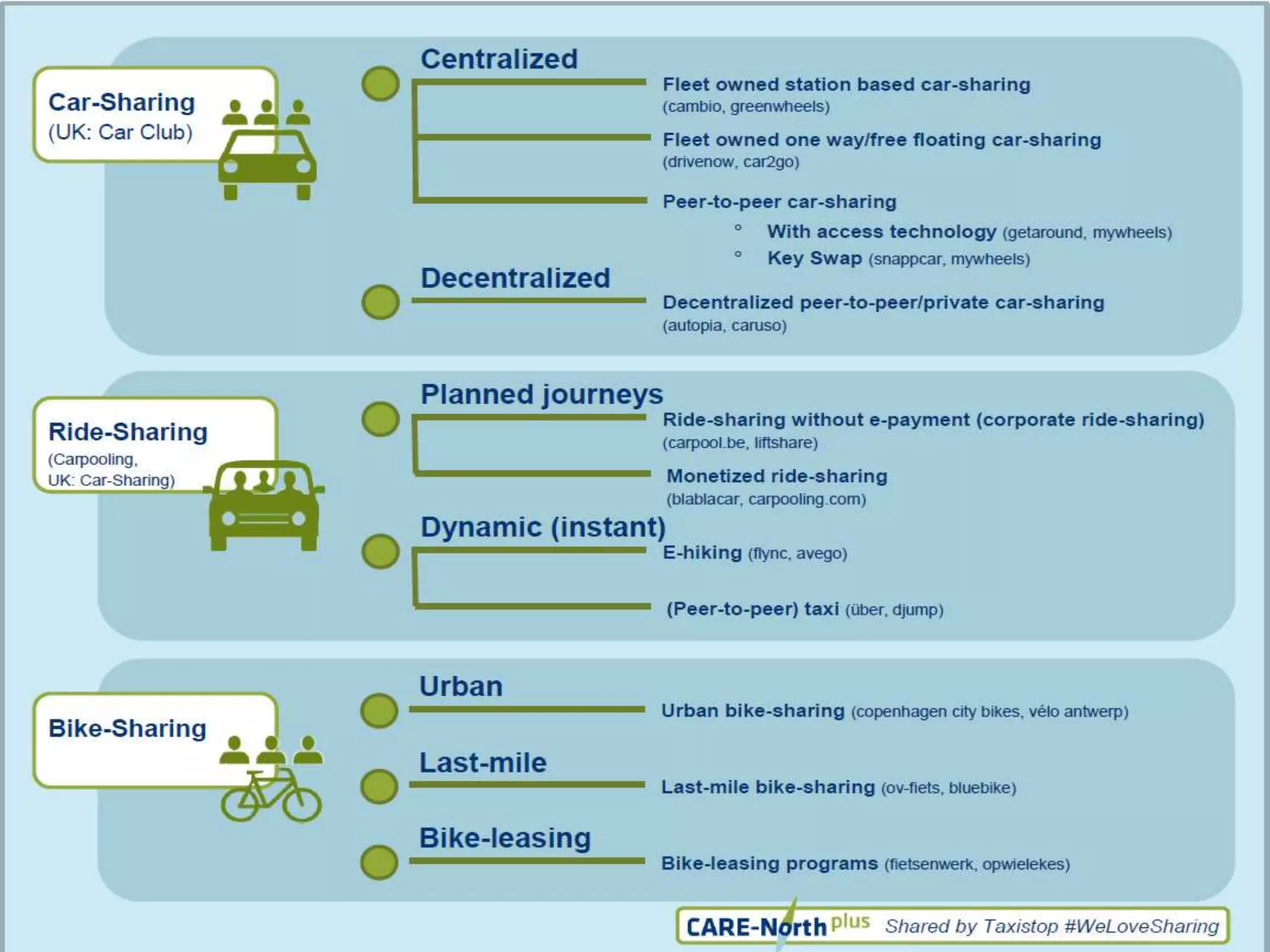 Classification of Shared Mobility | PPT