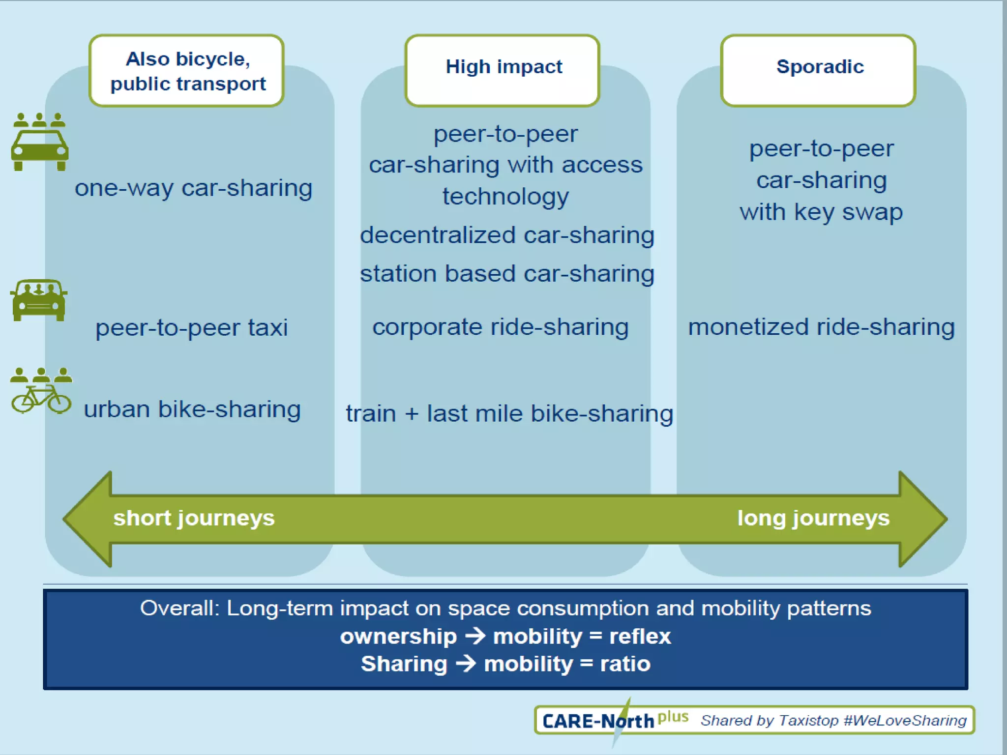 Classification of Shared Mobility | PPT