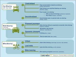 Classification of Shared Mobility | PPT