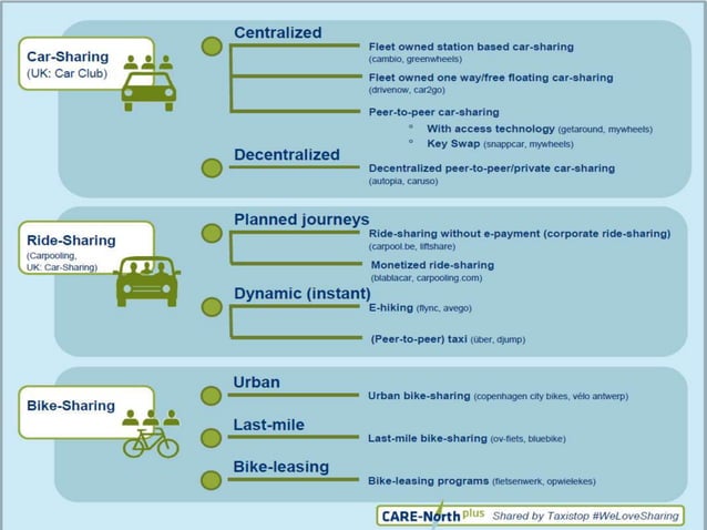 Classification of Shared Mobility | PPT