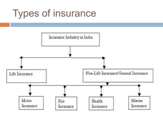 Ppt insurance ... | PPTX