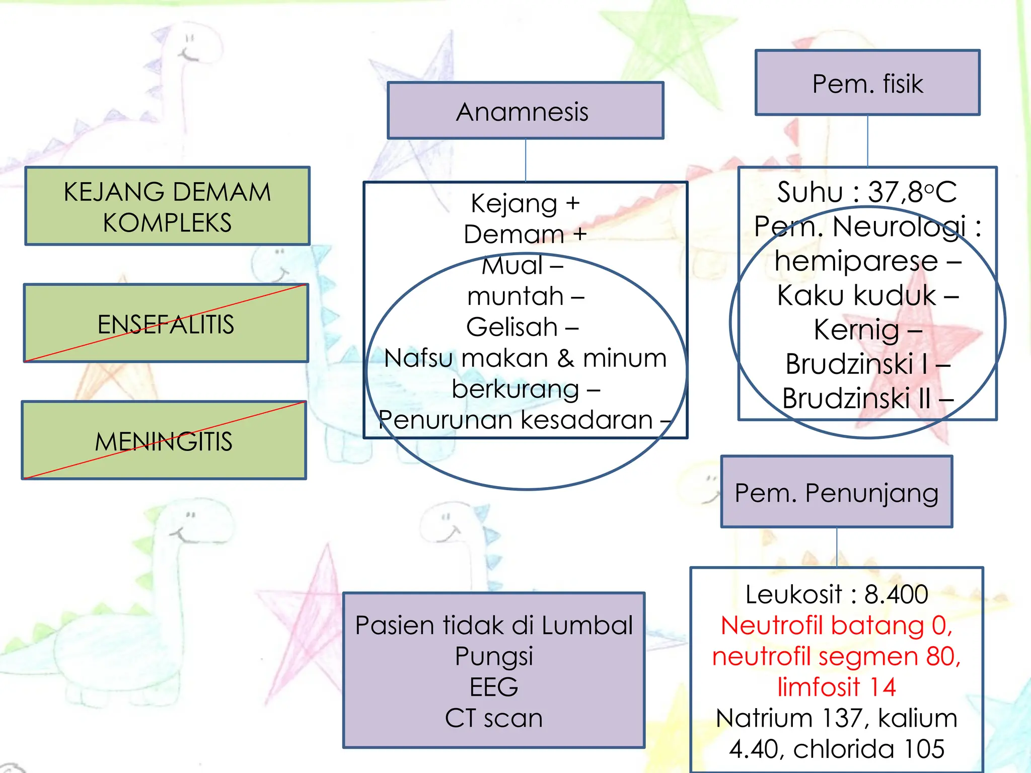 kejang demam kompeks pada anak dan penanganan | PPTX