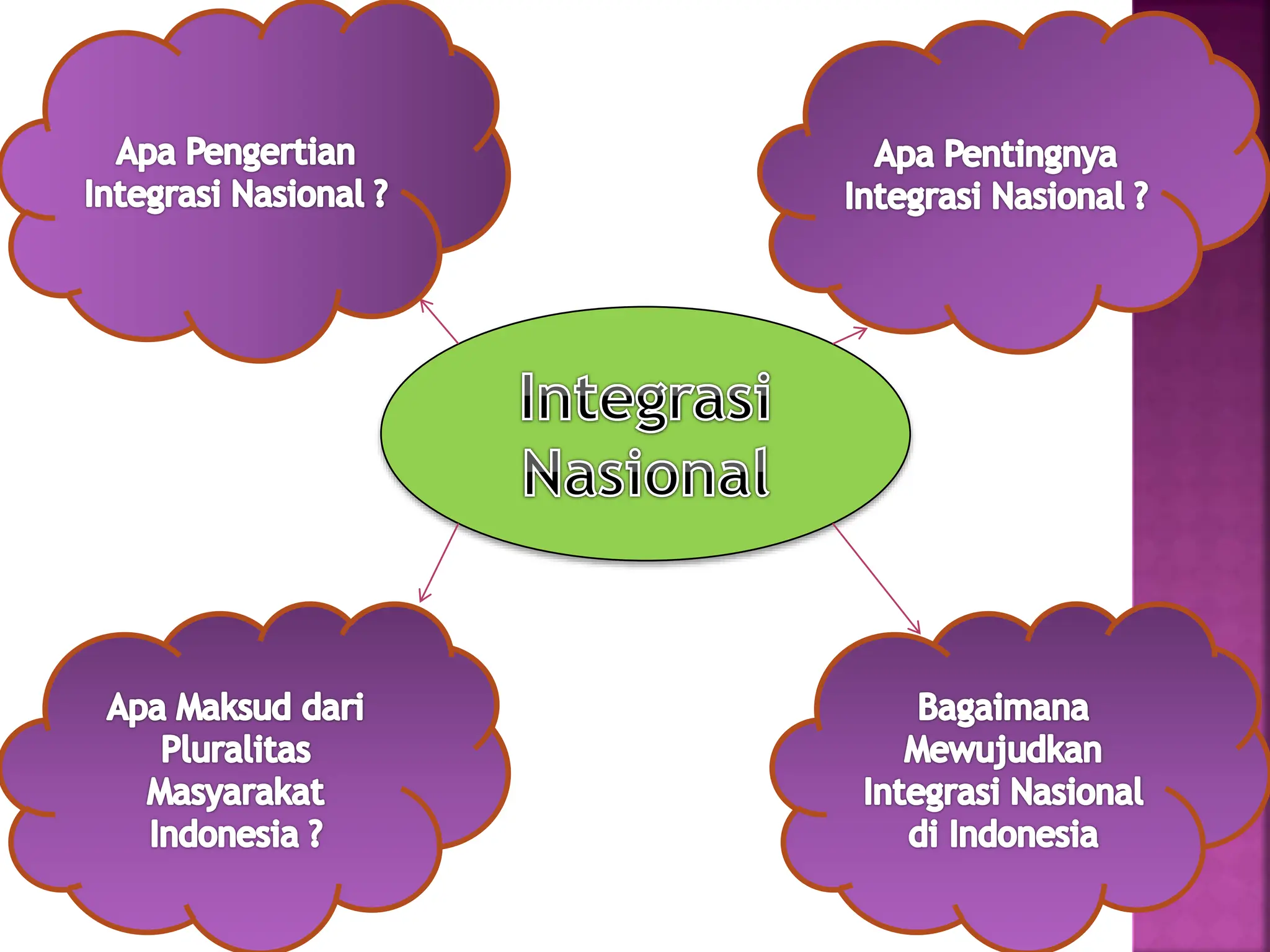 PPT_INTEGRASI_NASIONAL Integrasi Nasional (proses penyatuan berbagai ...