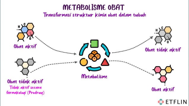 PPT FARMAKOKINETIK Interaksi obat makanan | PPTX