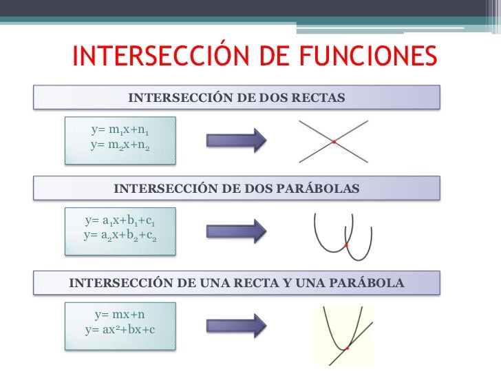 Intersección de funciones