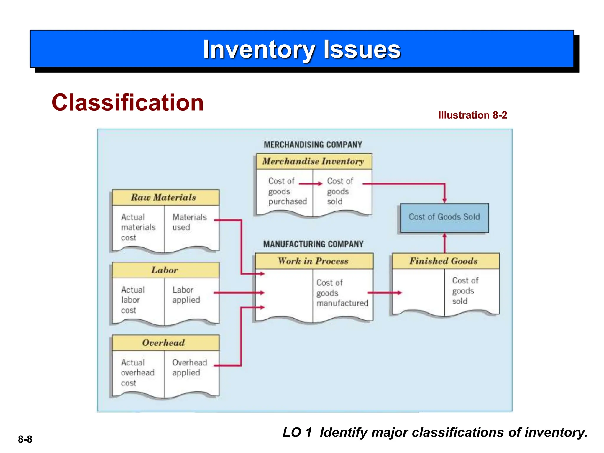 PPT_Inventory 1_Cost Basis Approach.ppt