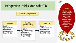 PPT INVESTIGASI KONTAK TB.ppt