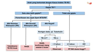 PPT INVESTIGASI KONTAK TB.ppt