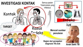 PPT INVESTIGASI KONTAK TB.ppt