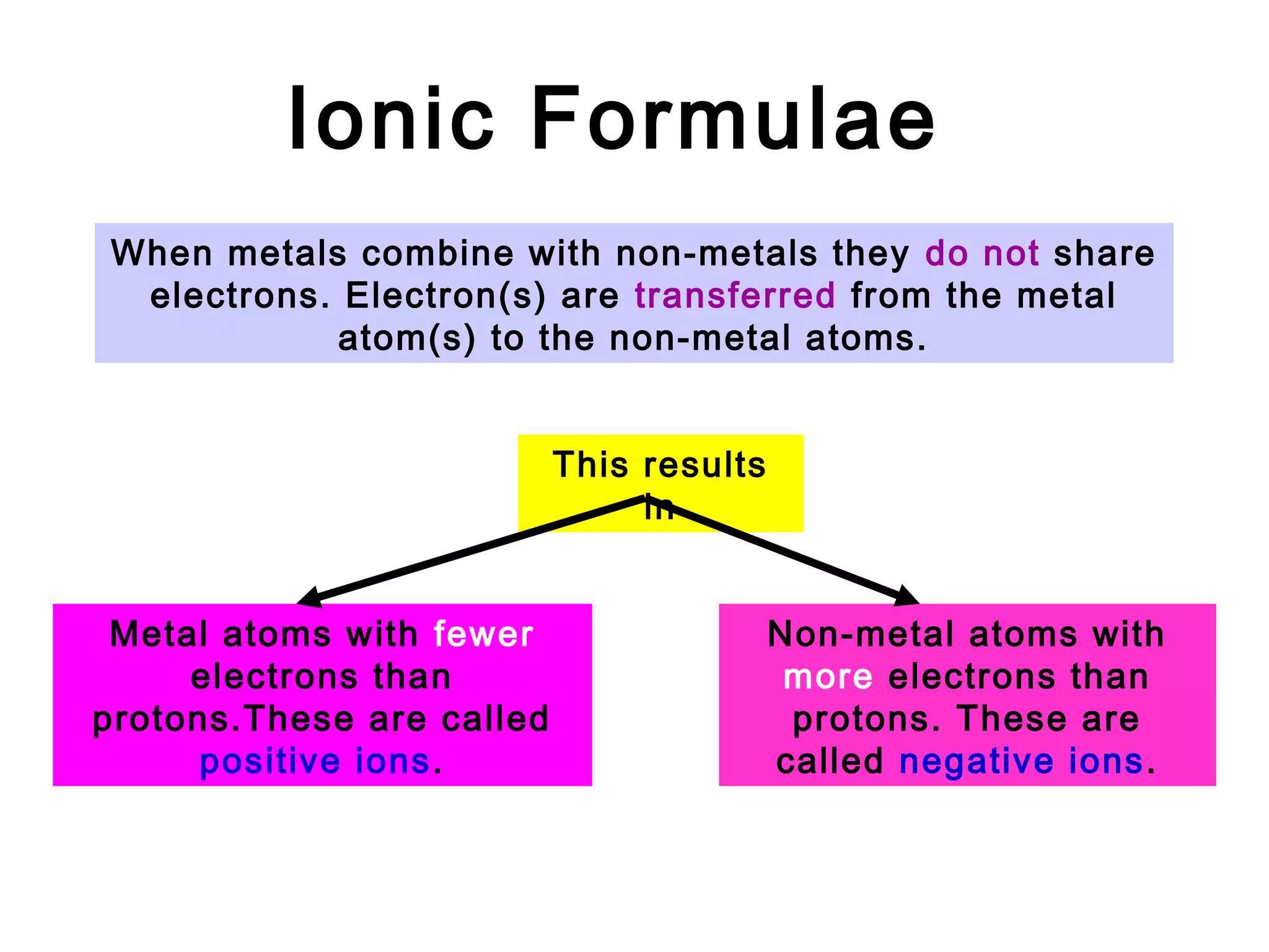 Ppt ionic formulae | PPT