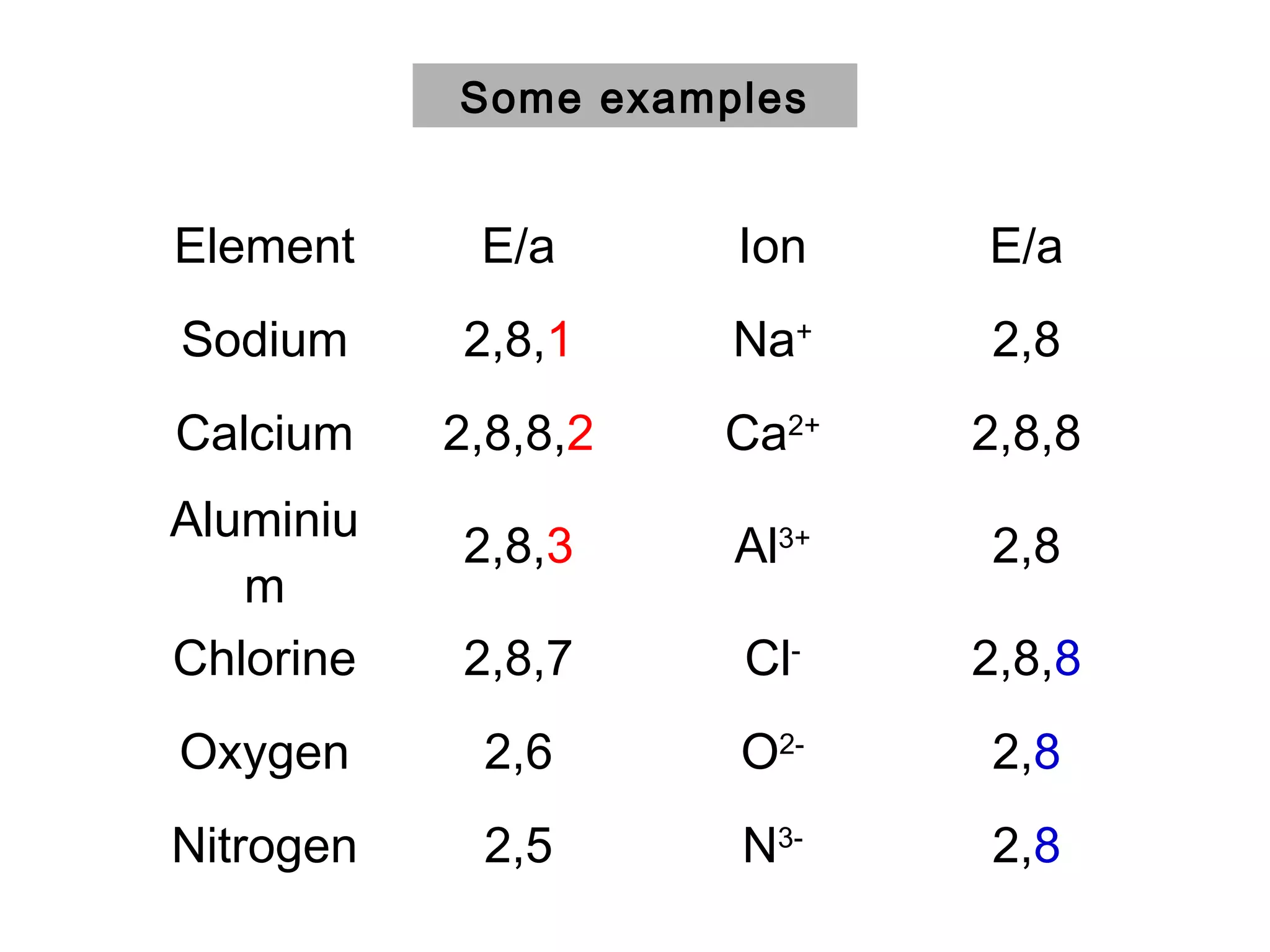 Ppt ionic formulae | PPT
