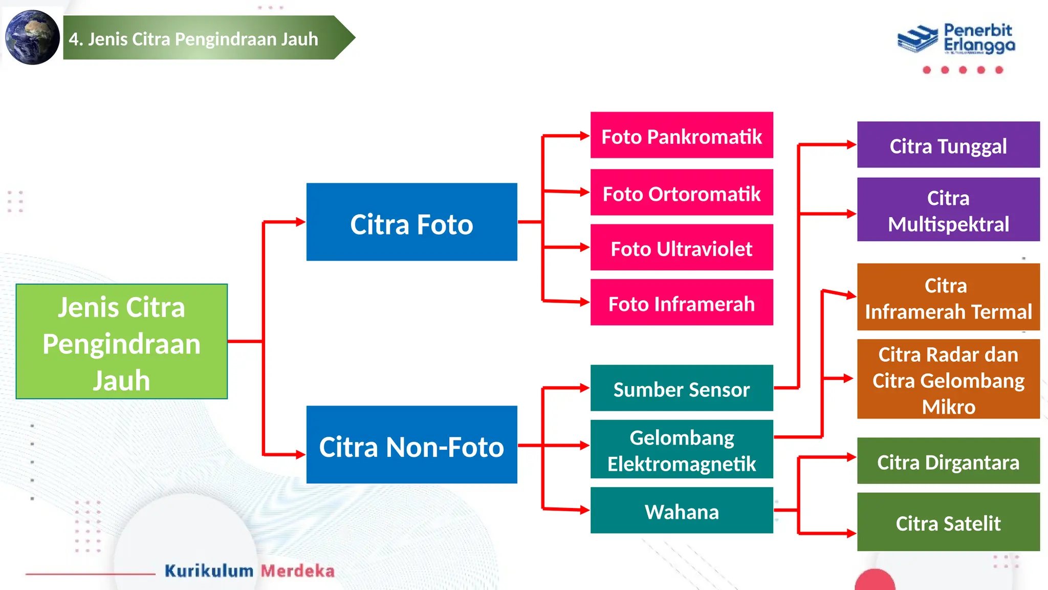 PPT IPS Geografi SMA Kelas X_Bab 2 Pengindraan Jauh.pptx