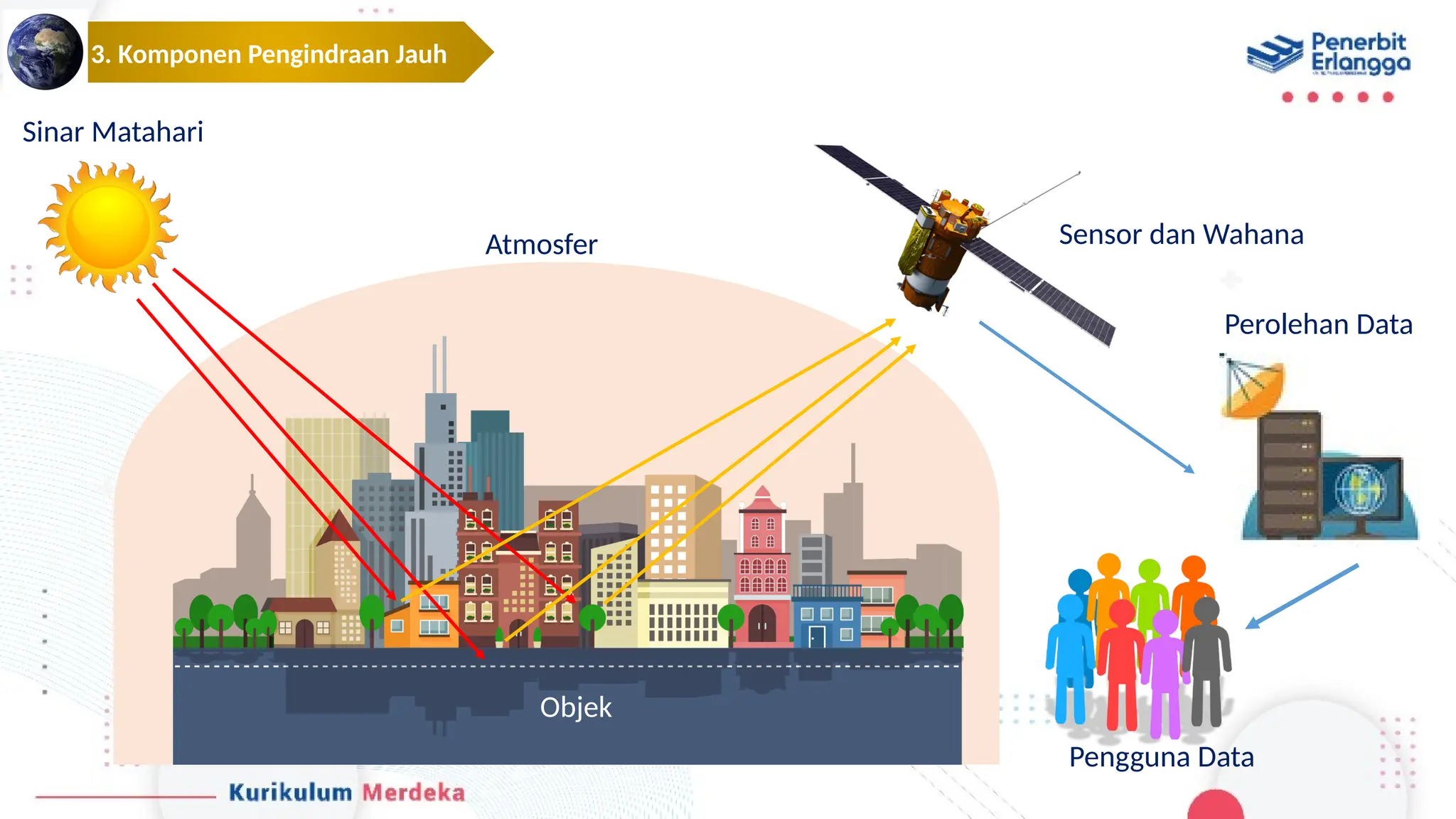 PPT IPS Geografi SMA Kelas X_Bab 2 Pengindraan Jauh.pptx
