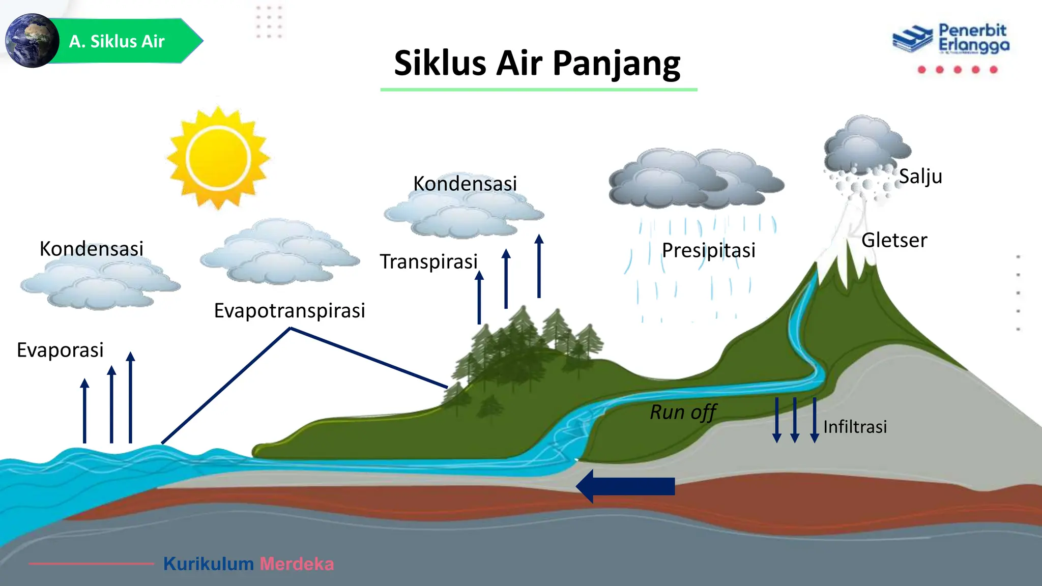 PPT IPS Geografi SMA Kelas X_Bab 6_Hidrosfer.pptx