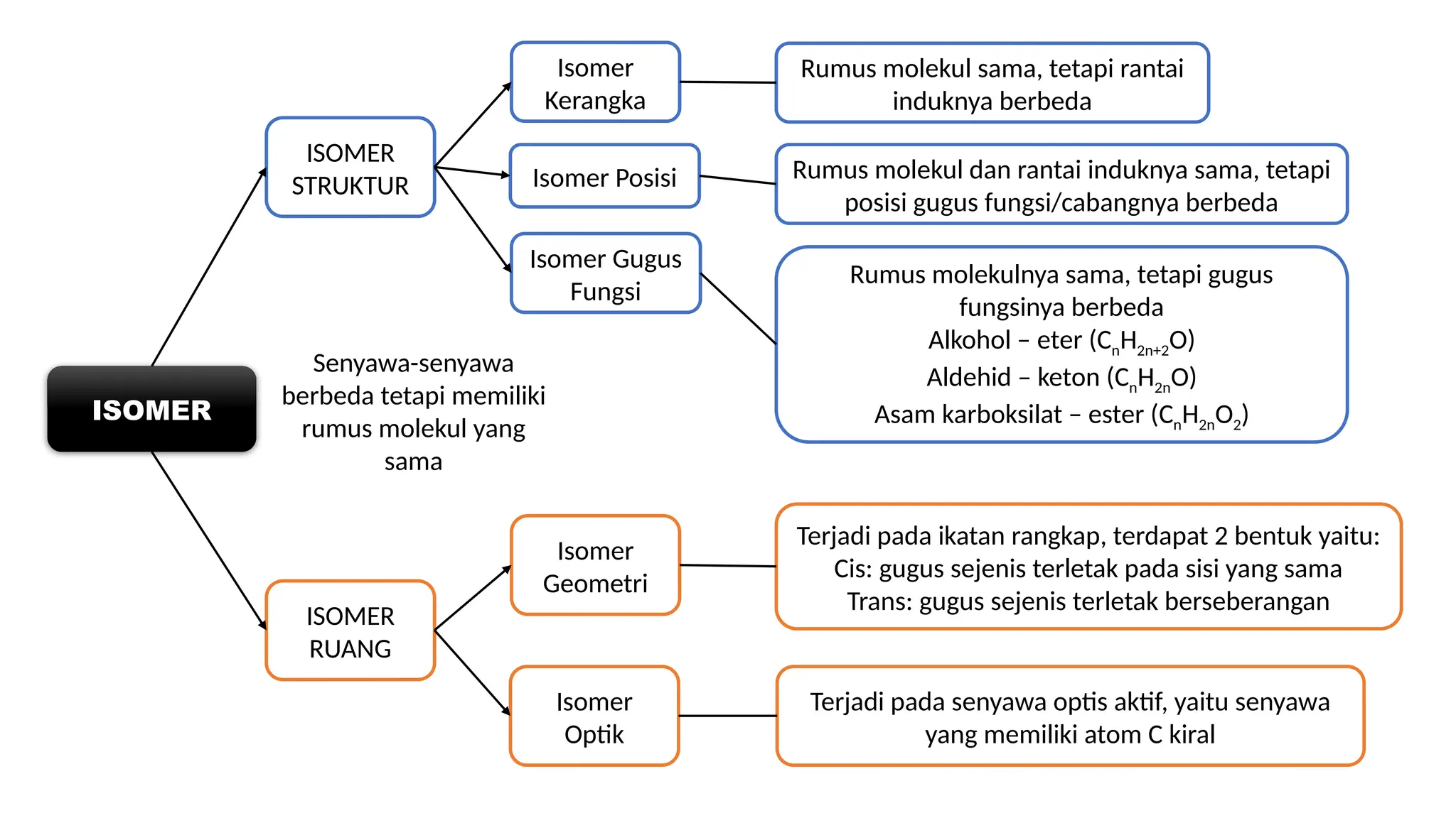 Jenis-Jenis Isomer dan Contoh Soal Isomer | PPTX