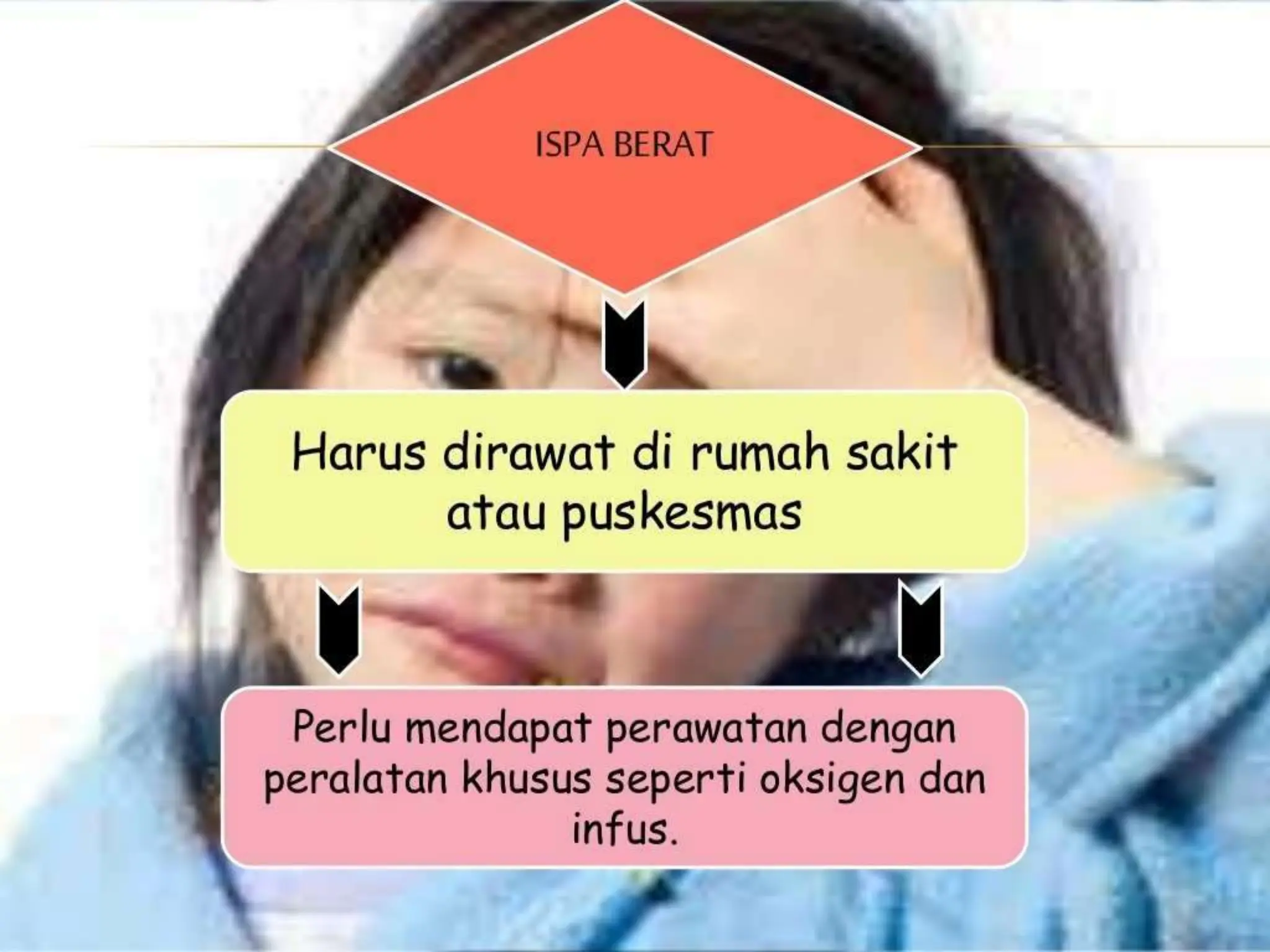 PPT PENYAKIT ISPA UNTUK KESEHATAN MANUSIA | PPTX