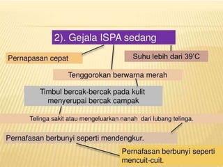 PPT PENYAKIT ISPA UNTUK KESEHATAN MANUSIA | PPTX